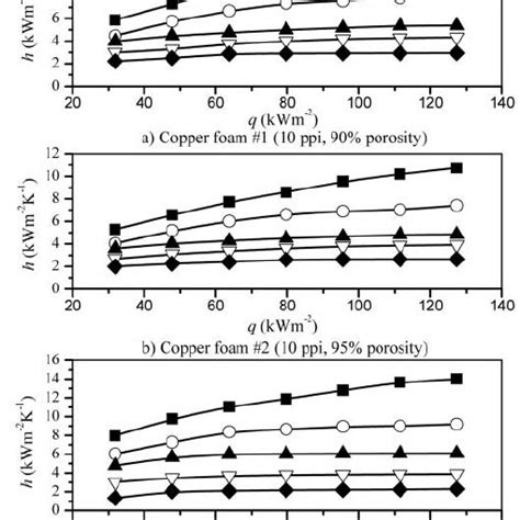 Nucleate Pool Boiling Heat Transfer Coefficients Of R113 And R113 Oil Download Scientific