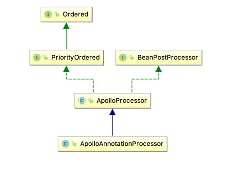 Apollo 配置中心源码解读 Code4fun