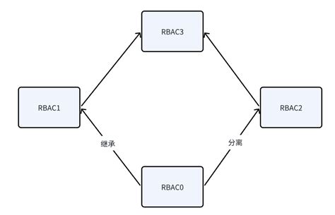 RBAC权限模型理论篇 人人都是产品经理