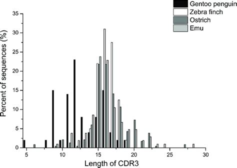 Cdr3 Length Distribution In Different Species The X Axis Represents