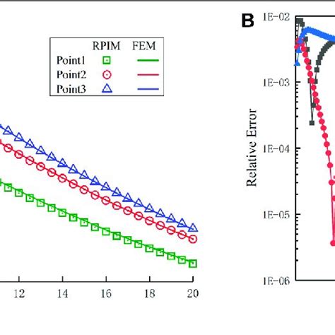 A Comparison Of The Numerical Solutions Obtained By Fem And Rpim
