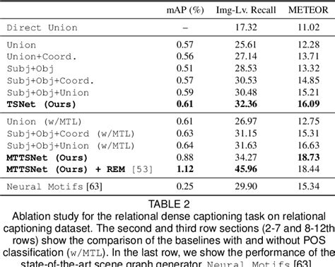Dense Relational Image Captioning Via Multi Task Triple Stream Networks