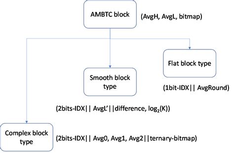 A Novel Data Hiding Scheme Based On Block Features Enhanced Ambtc