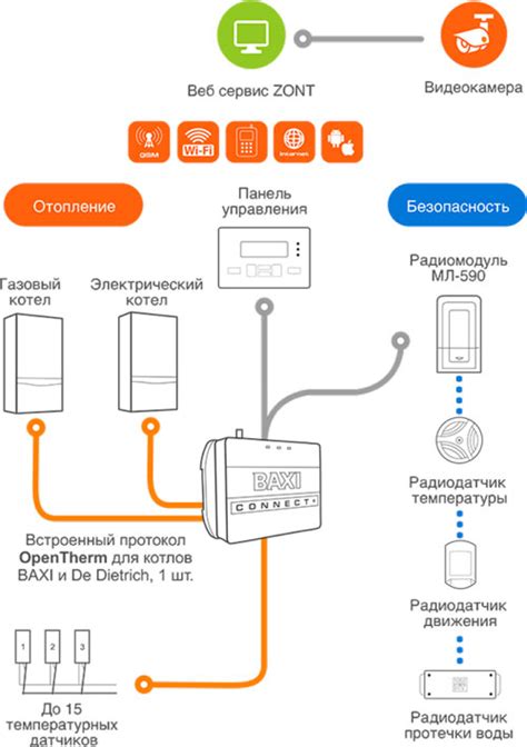 Контроллер BAXI CONNECT+ для котлов BAXI и De Dietrich