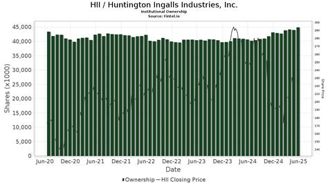 Jp Morgan Upgrades Huntington Ingalls Industries Hii Nasdaq
