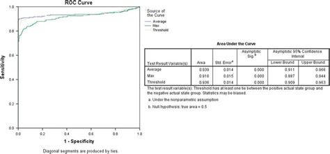Roc Curves Of Pca Vs Benign Using Three Statistical Analysis Methods
