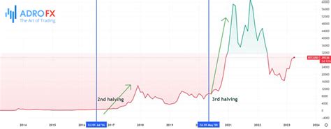 Bitcoin Halving 2024 Everything You Need To Know Today Adrofx
