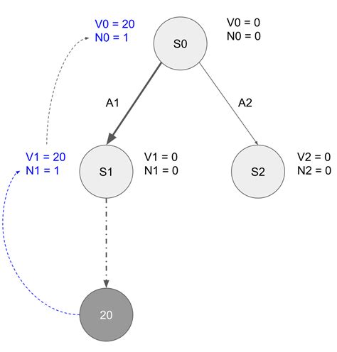 Monte Carlo Tree Search In Reinforcement Learning Towards Data Science