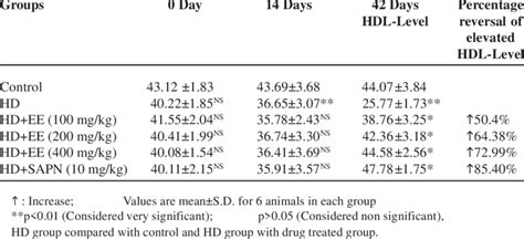 Serum HDL Cholesterol Level In Experimental Groups Of Rats Mg Dl Download Scientific Diagram