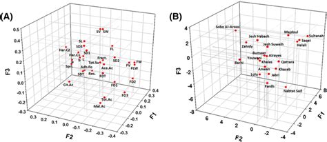 Three Dimensional Principal Component Analysis Showing A Loading Plot Download High