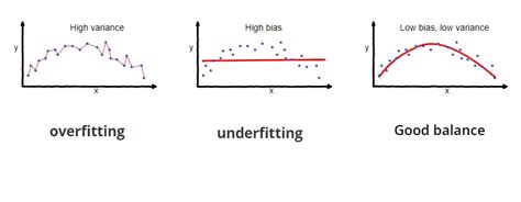 Introduction To The Hypothesis Space And The Bias Variance Tradeoff In Machine Learning