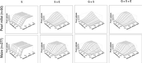Power Of The Mixed Linear Model To Detect Phenotypic Effects Including