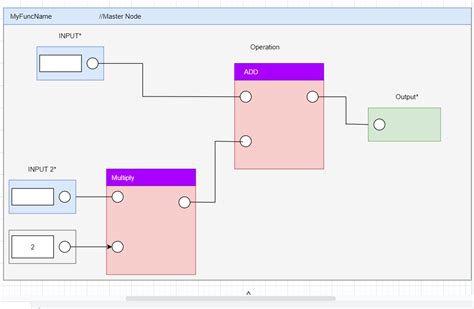 Add A Subgraphing System To Visual Scripting · Issue 596 · Godotenginegodot Proposals · Github