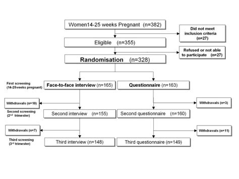 Flowchart Of The Random Control Trial Process Download Scientific