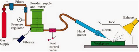 Abrasive Jet Machining Principle Working Equipment S Application