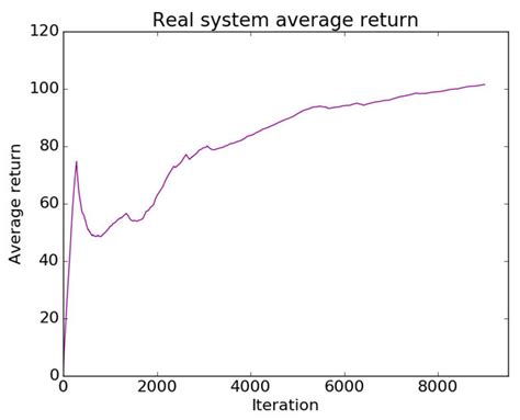 Rl Average Return From The Real System Experiments Download
