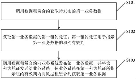 区块链网络的数据处理方法、装置、计算机设备和介质与流程