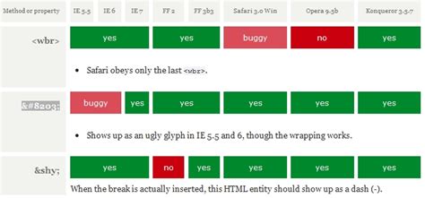 Ajuste De Línea Condicional El Html Desconocido Ceslava