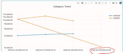 Why Does My X Axis Ticks Are Not Sorted Properly In Plotly Graph