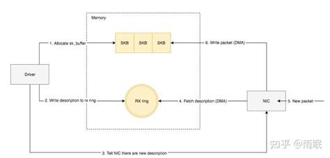 Dpdk 网卡收包流程 知乎