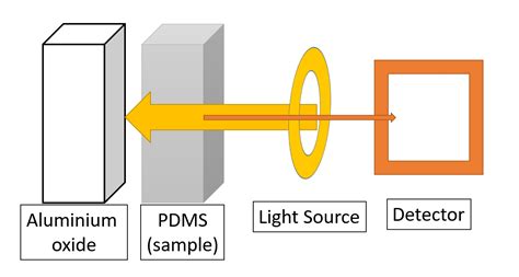 166 Questions With Answers In Uv Spectrophotometer Science Topic