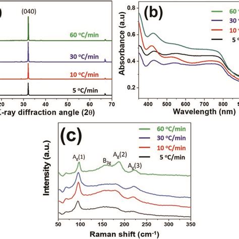 A XRD Patterns B UV Vis Spectra And C Raman Shift Spectra Of The