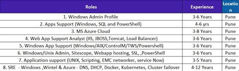 Lalitha Gangan On Linkedin Windowsadmin Appssupport Unix Dns Dhcp