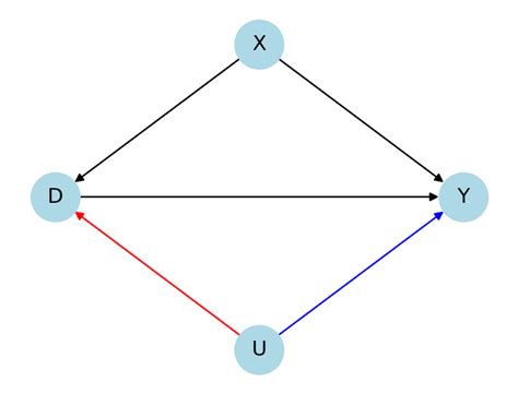 doubleml sensitivity analysis