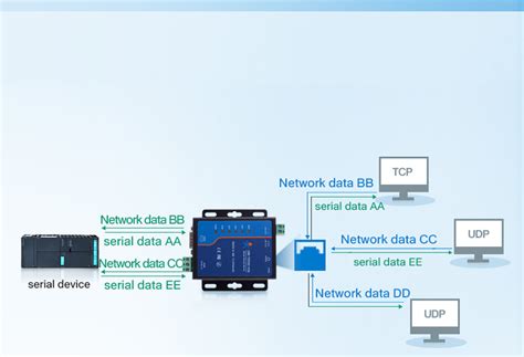 RS232 RS485 To Ethernet Converters Modbus Serial To Ethernet