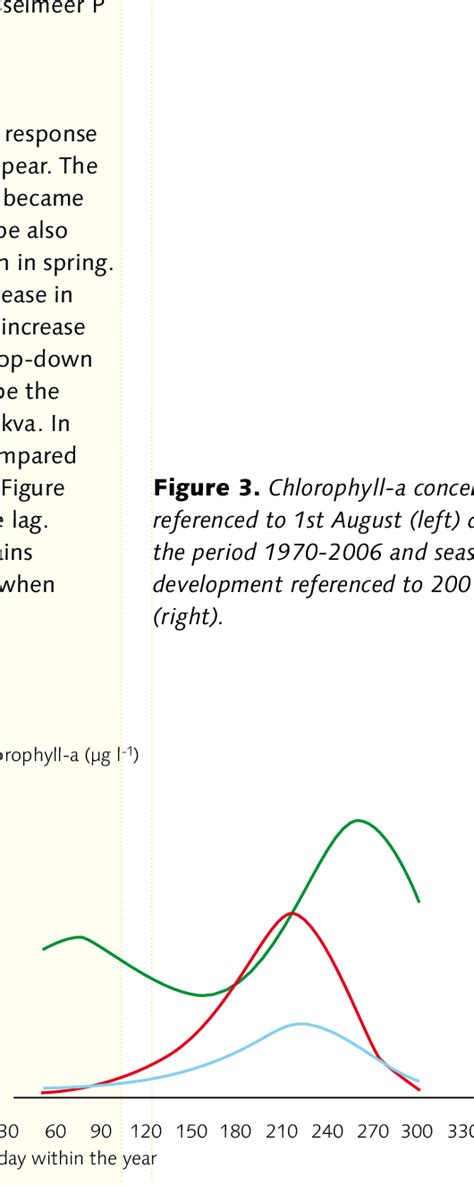 Dissolved P Concentration Referenced To 1st August Left During The