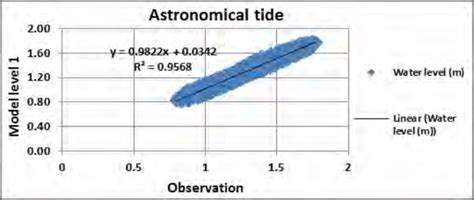 Correlation Between Results Of The Tidal Model Level 1 And Levels Download Scientific Diagram