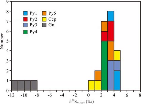 Histogram Of In Situ Sulfur Isotope Data For The Liyuan Gold Deposit Download Scientific Diagram