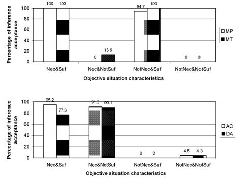 Experiment Percentage Of Inference Acceptance For The Four Situation Download High