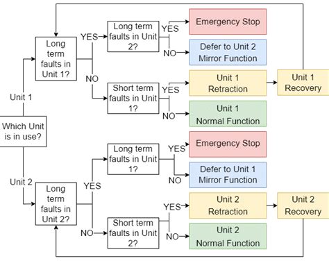 Flowchart Of The Sirs Fault Tolerant Control Download Scientific