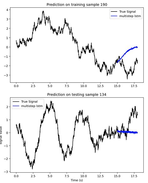 Lstm Limitations For Time Series Forecasting Cross Validated