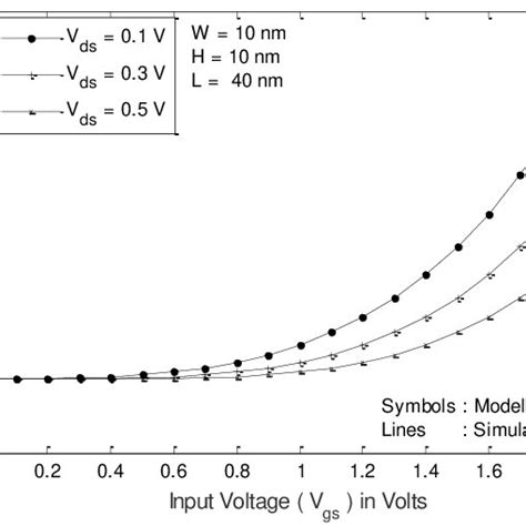 Nversion Charge Centroid As A Function Silicon Thickness For Different