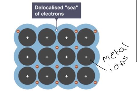 Metallic Bonding IGCSE Flashcards Quizlet