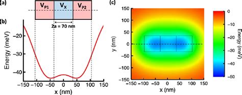 Figure 1 From High Precision Real Space Simulation Of Electrostatically Confined Few Electron