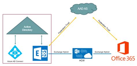 What Is Exchange Hybrid Deployment Office365Concepts