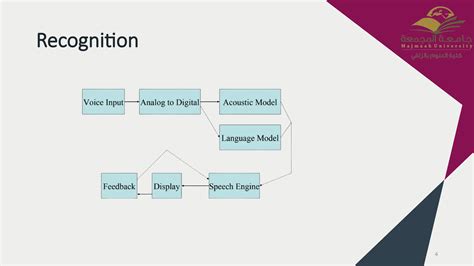 Speech Recognition In Artificial Intelligence Pptx Digital Audio