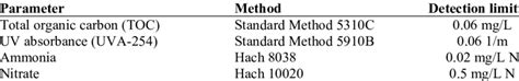 Toc And Nutrient Analysis Method And Detection Limit Download Table