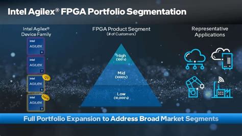 Intel擴展其fpga產品組合，因應包含人工智慧運算在內的客製化工作負載需求