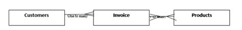 Creating Invoice Table Using MS Access Pharmacy Infoline