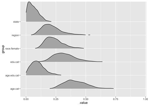 Insufficient Statistics Mrp Using Brms