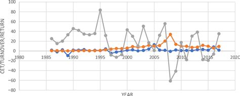 Figure 2 From The Causal Relationship Between Coefficient Of Elasticity Of Trading And Market