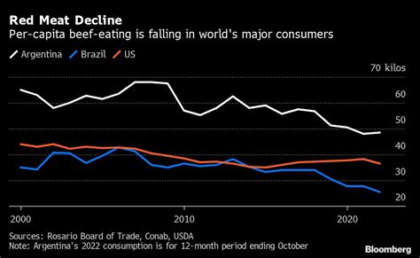 Não é Só No Brasil Consumo De Carne Bovina Está Em Queda No Mundo