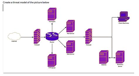 Solved Create A Threat Model Of The Picture Below Honeypot Client