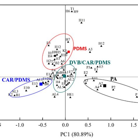 Principal Component Analysis Pca Biplot Showing Relationship Between