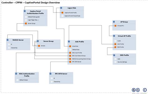 Step By Step Controller Cppm 6 5 Captive Portal Authentication With Mac Caching Mar15 Mhc