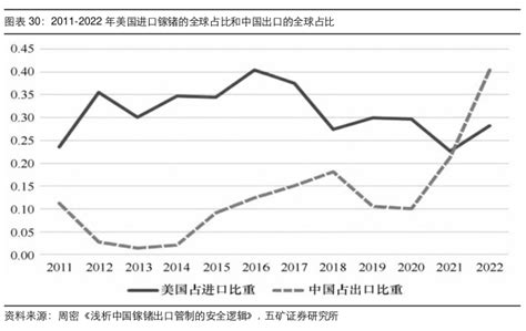 中国21种战略性关键矿产的对外依存度 2024年03月 行业研究数据 小牛行研
